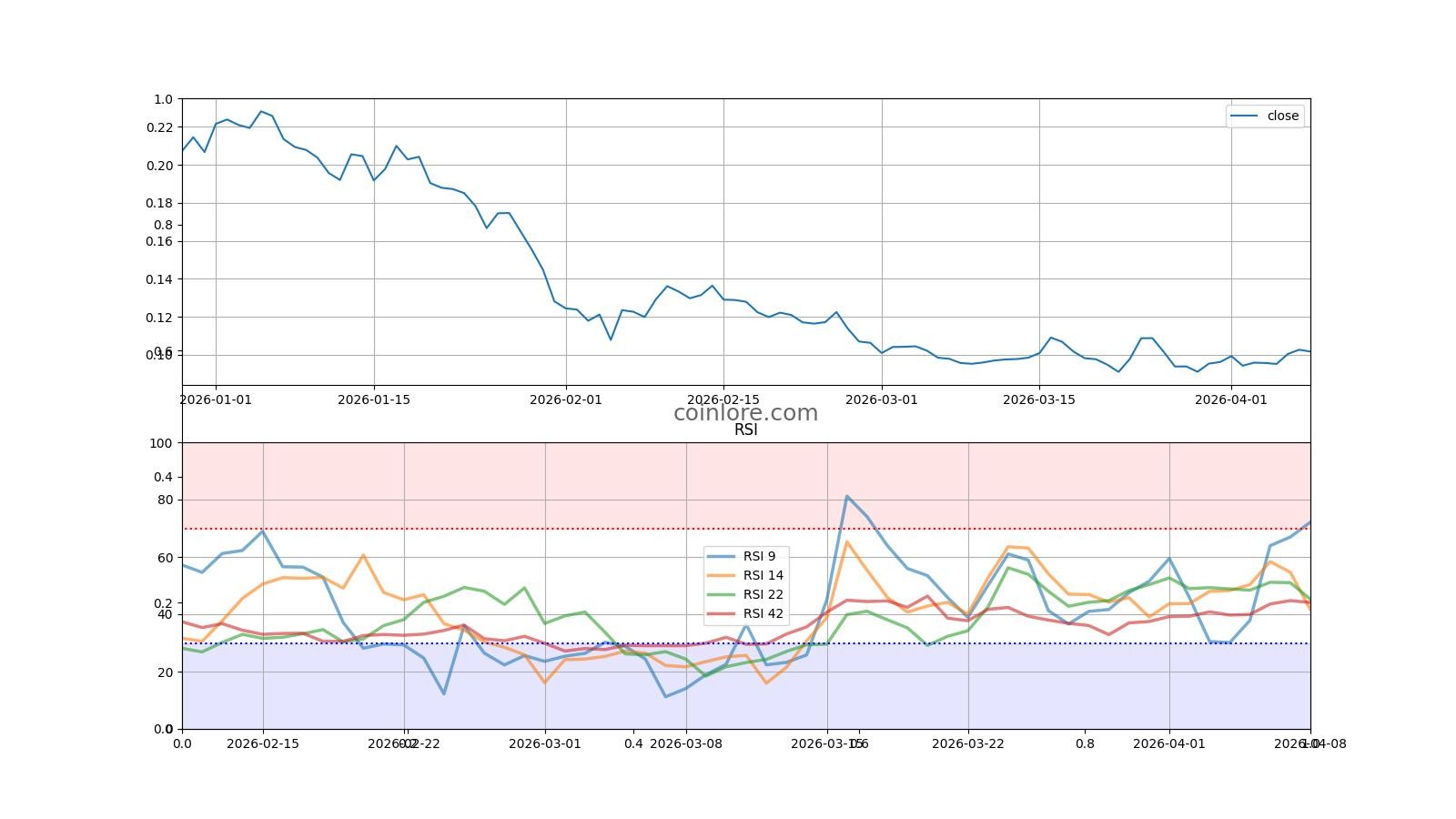 Basic Attention Token RSI indicator