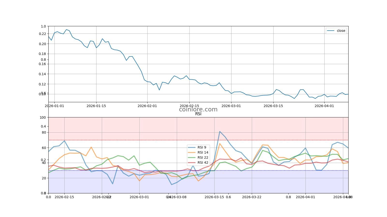 Basic Attention Token RSI indicator