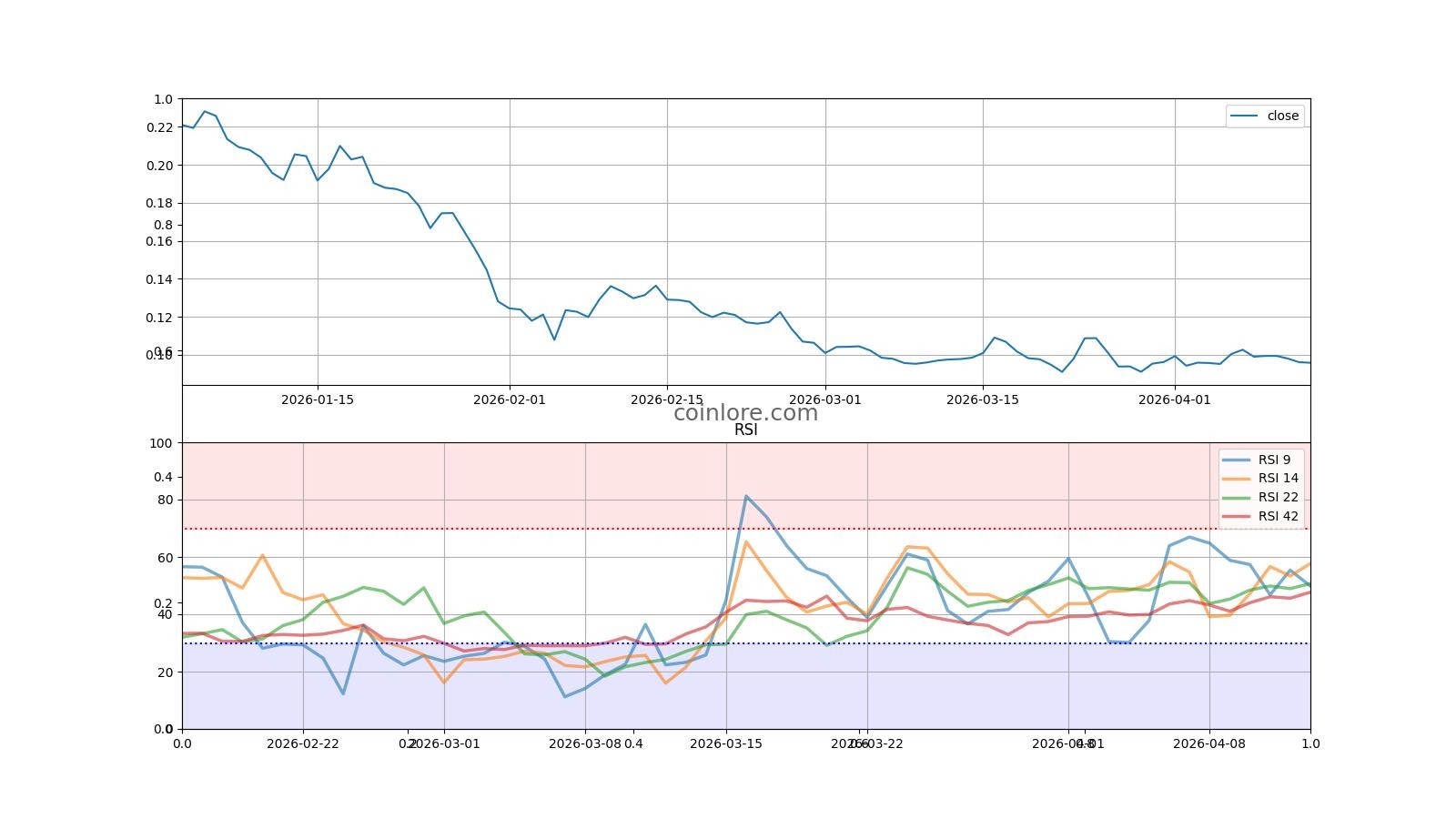 Basic Attention Token RSI indicator