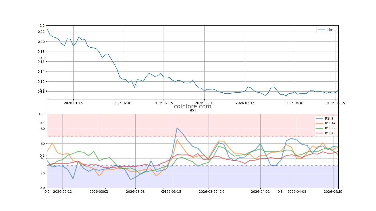 Basic Attention Token RSI indicator