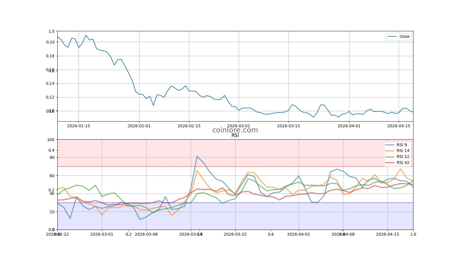 Basic Attention Token RSI indicator