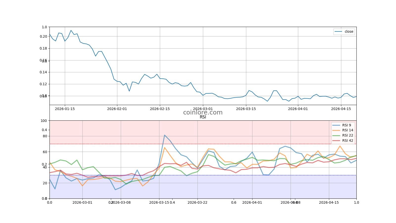 Basic Attention Token RSI indicator