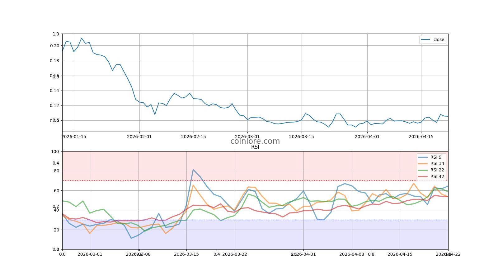 Basic Attention Token RSI indicator