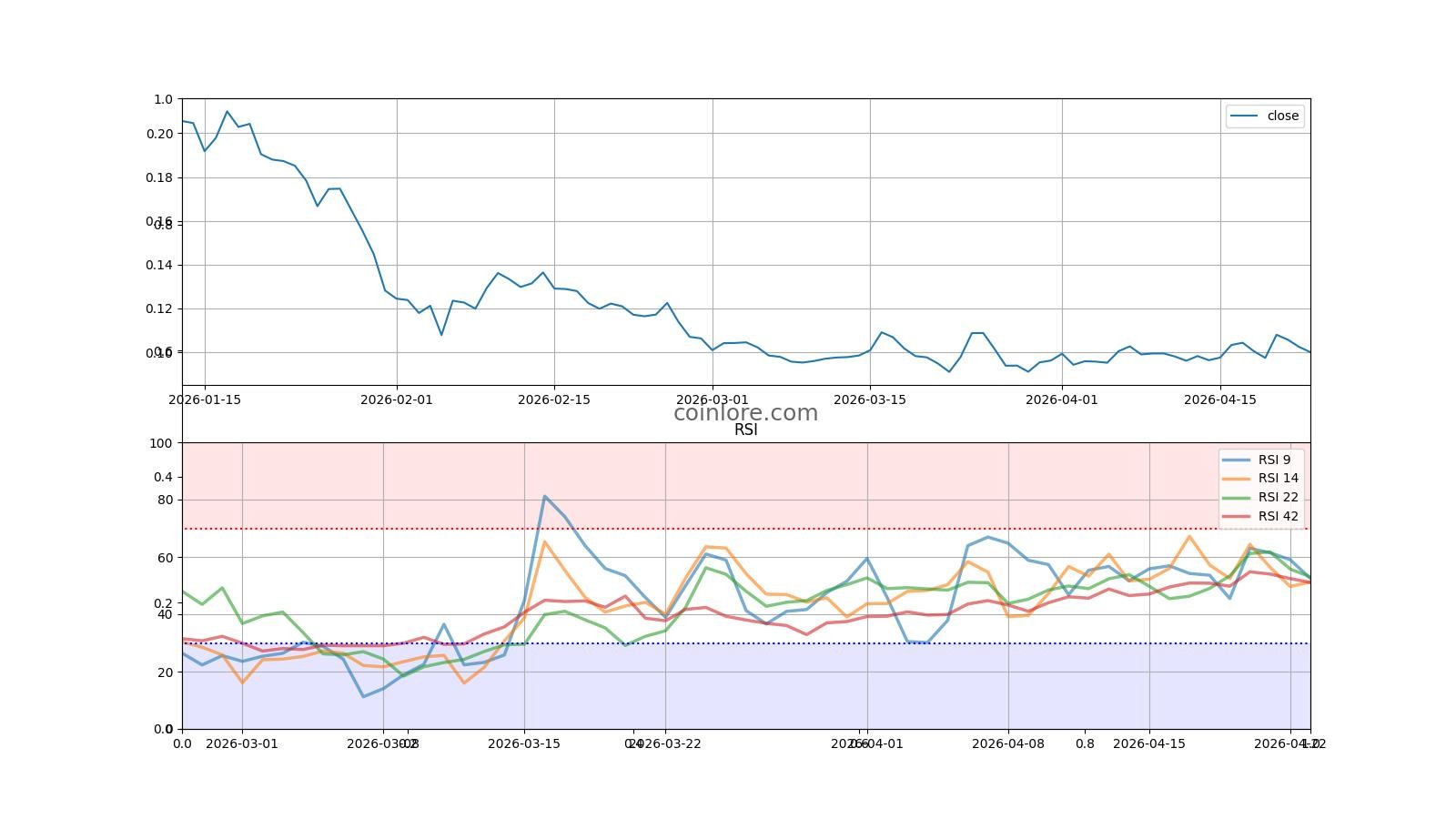 Basic Attention Token RSI indicator