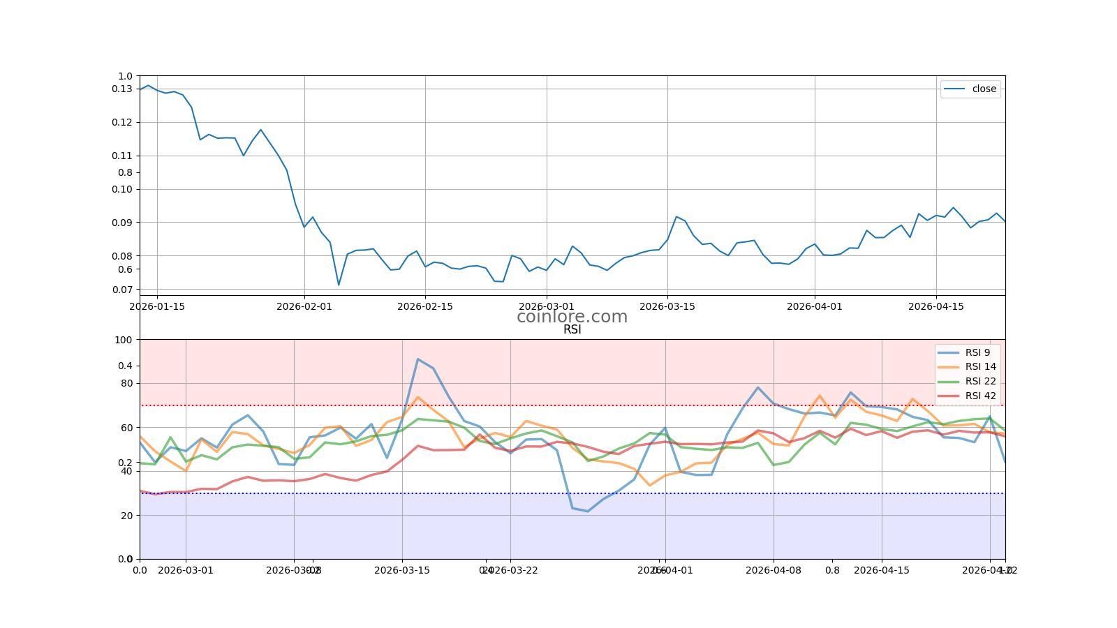 Basis Gold Share RSI indicator