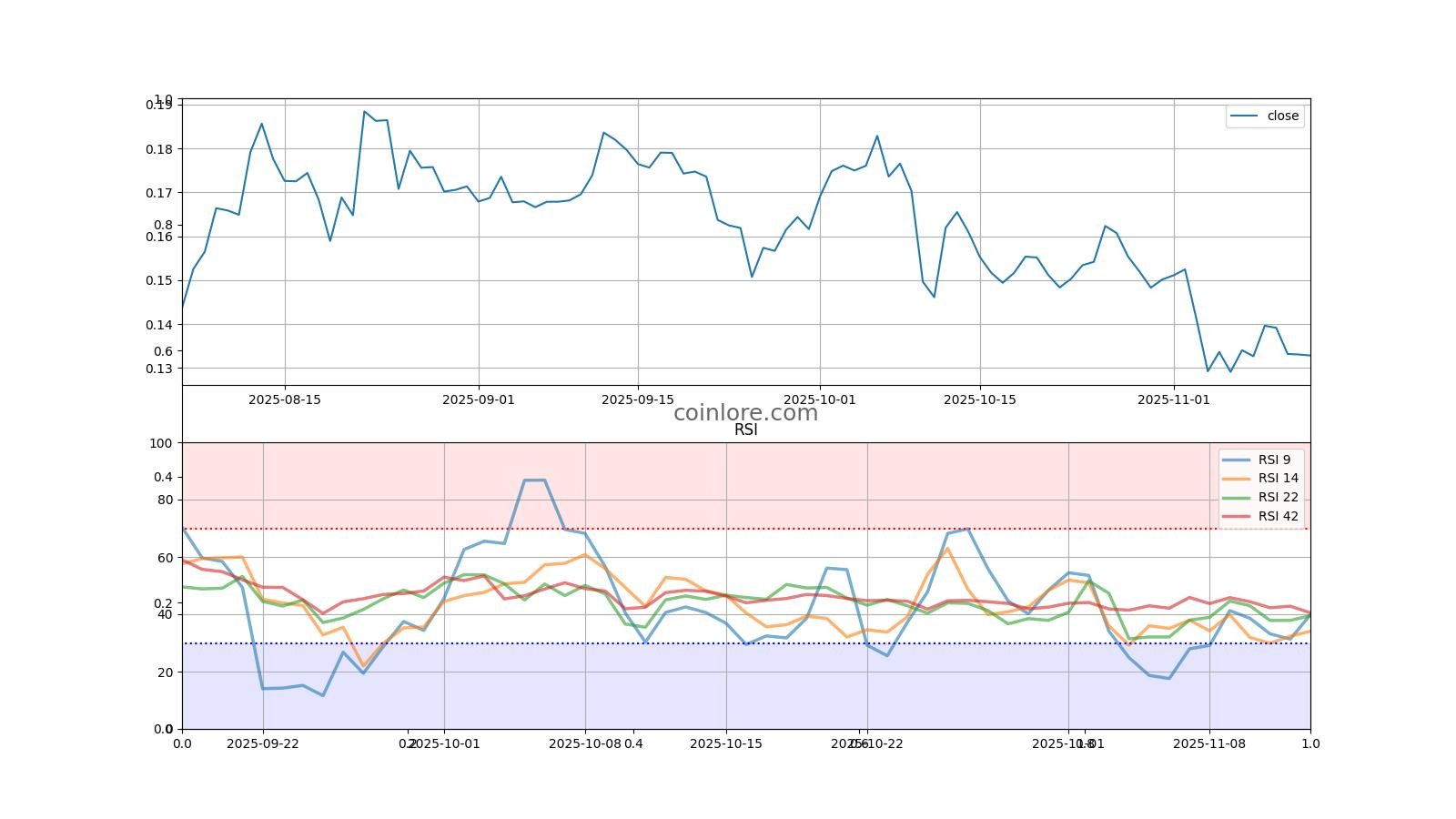 Basis Gold Share RSI indicator