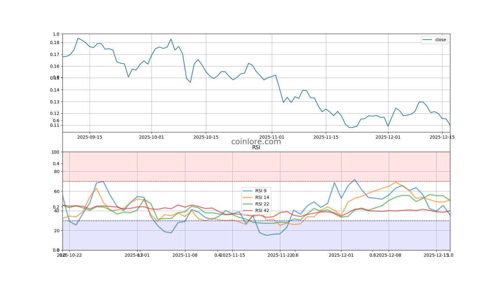 Basis Gold Share RSI indicator