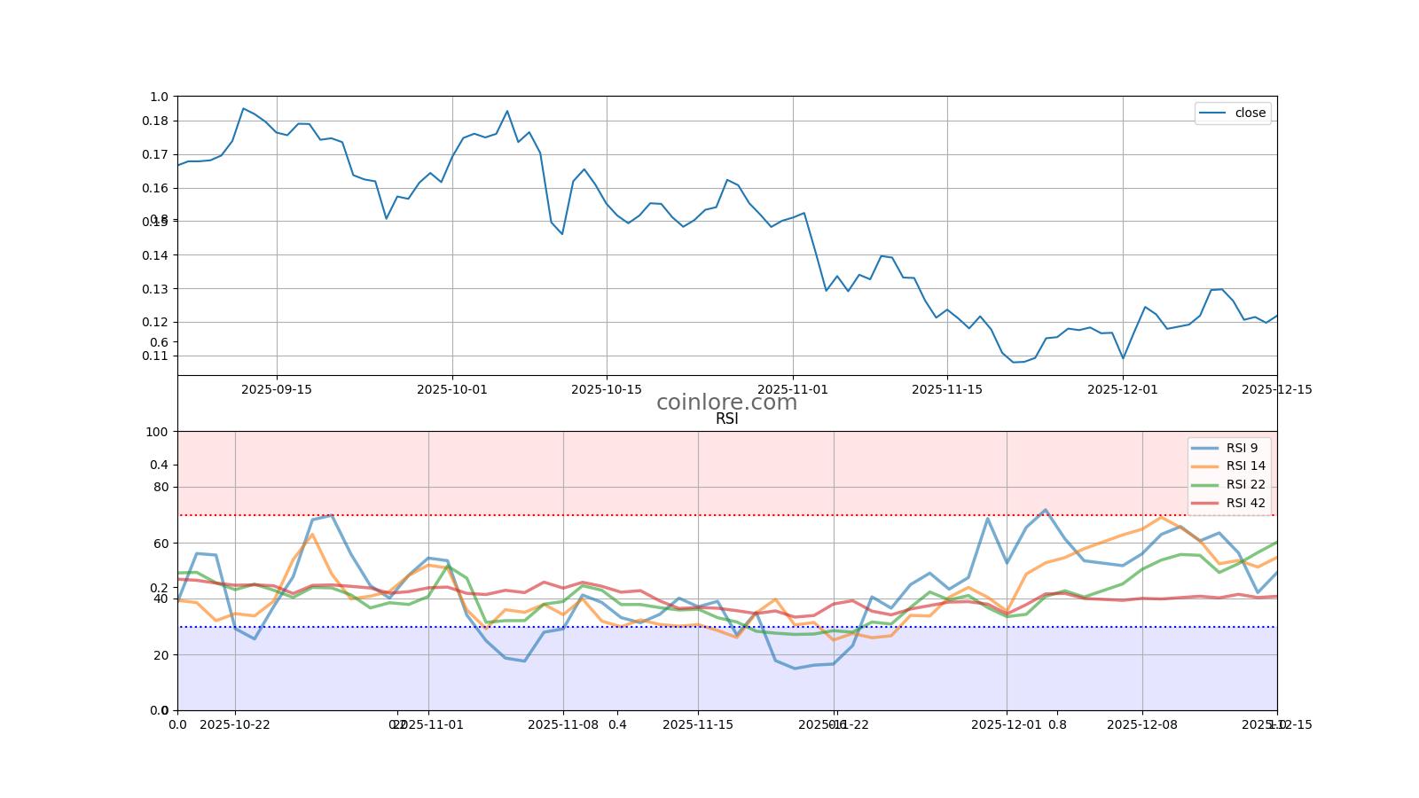 Basis Gold Share RSI indicator