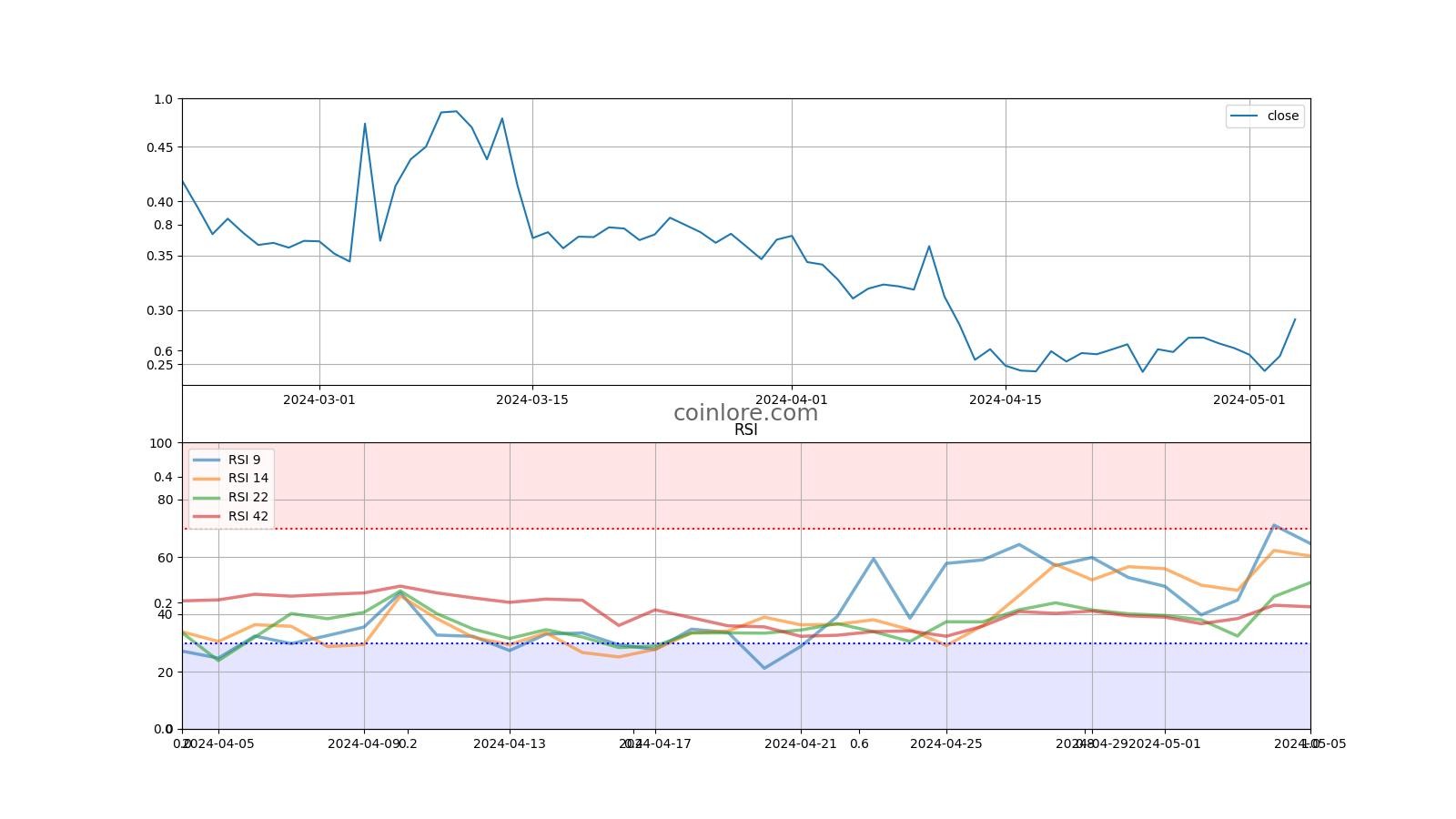 Basis Gold Share RSI indicator