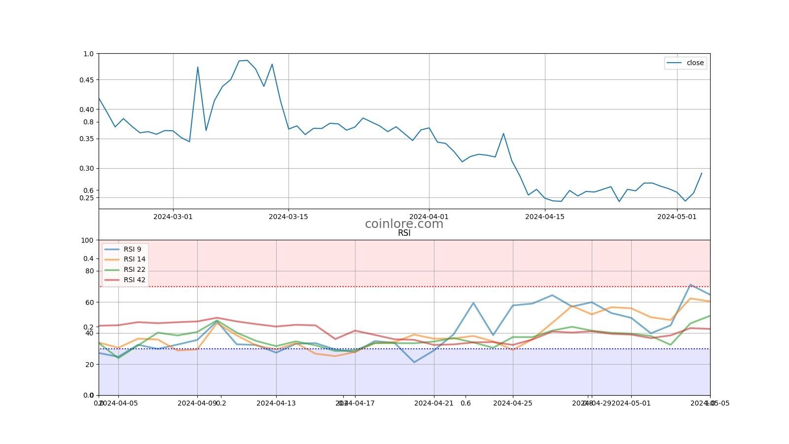 Basis Gold Share RSI indicator