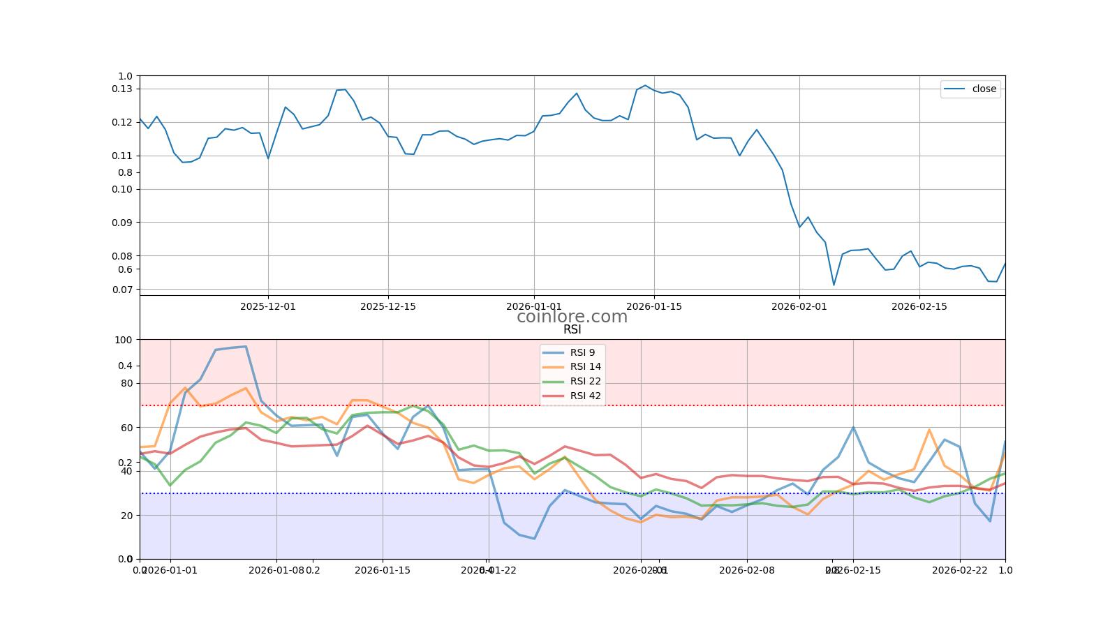 Basis Gold Share RSI indicator