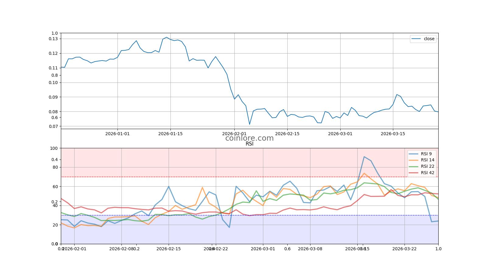 Basis Gold Share RSI indicator