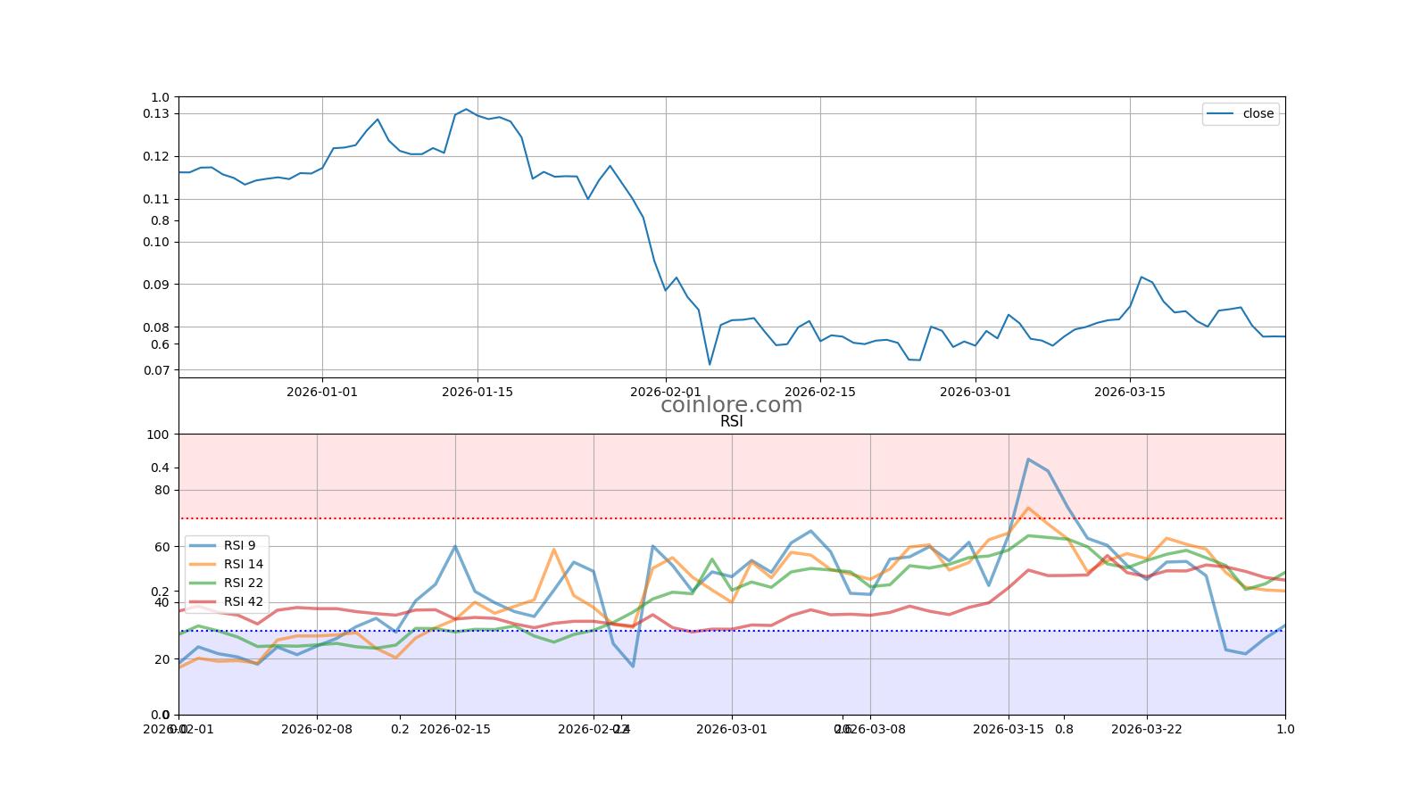 Basis Gold Share RSI indicator