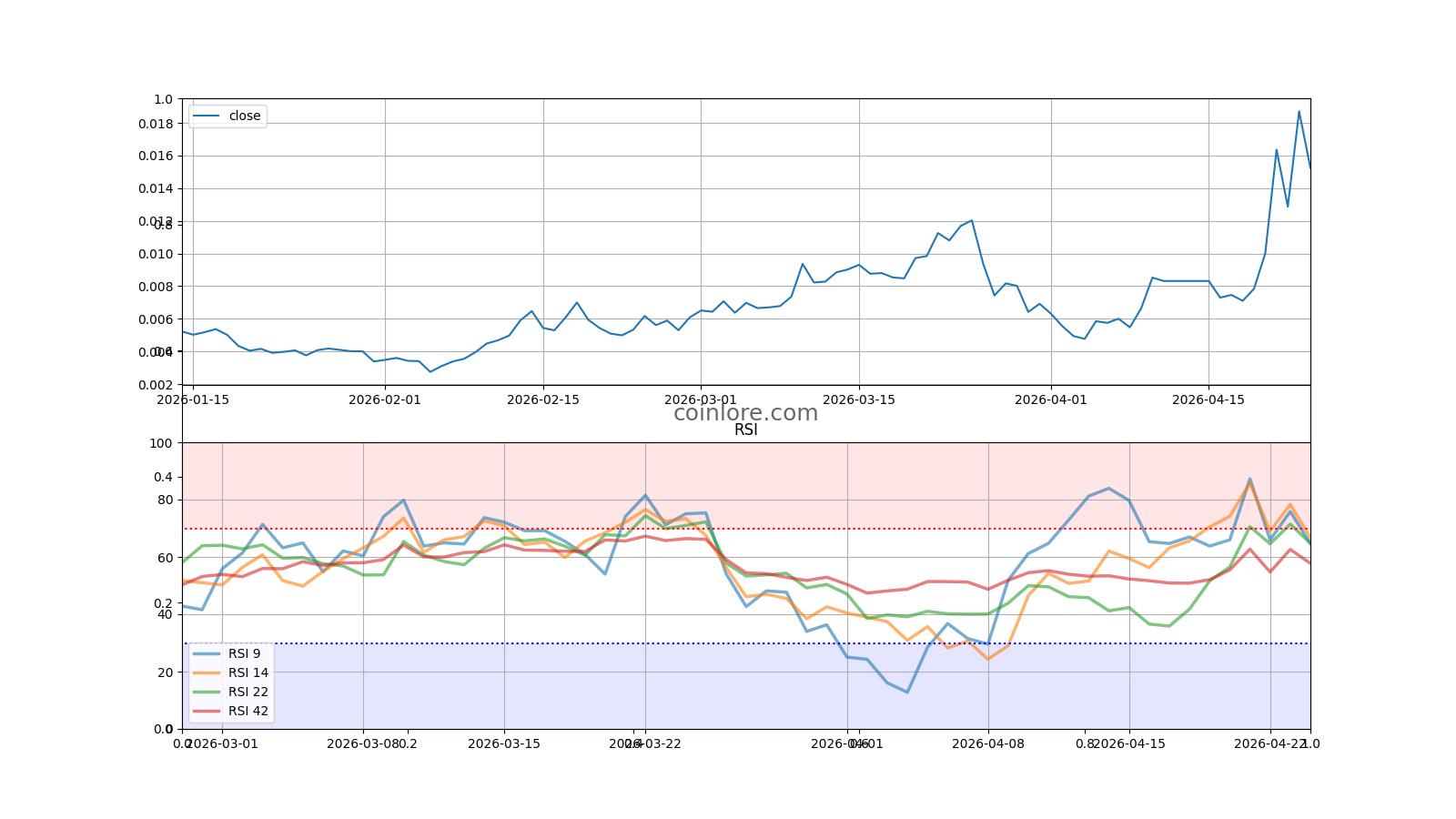 Basis Share RSI indicator