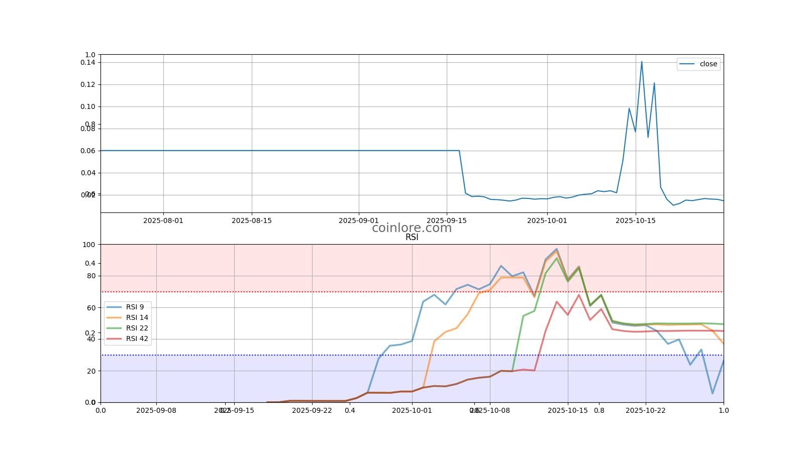 Basis Share RSI indicator