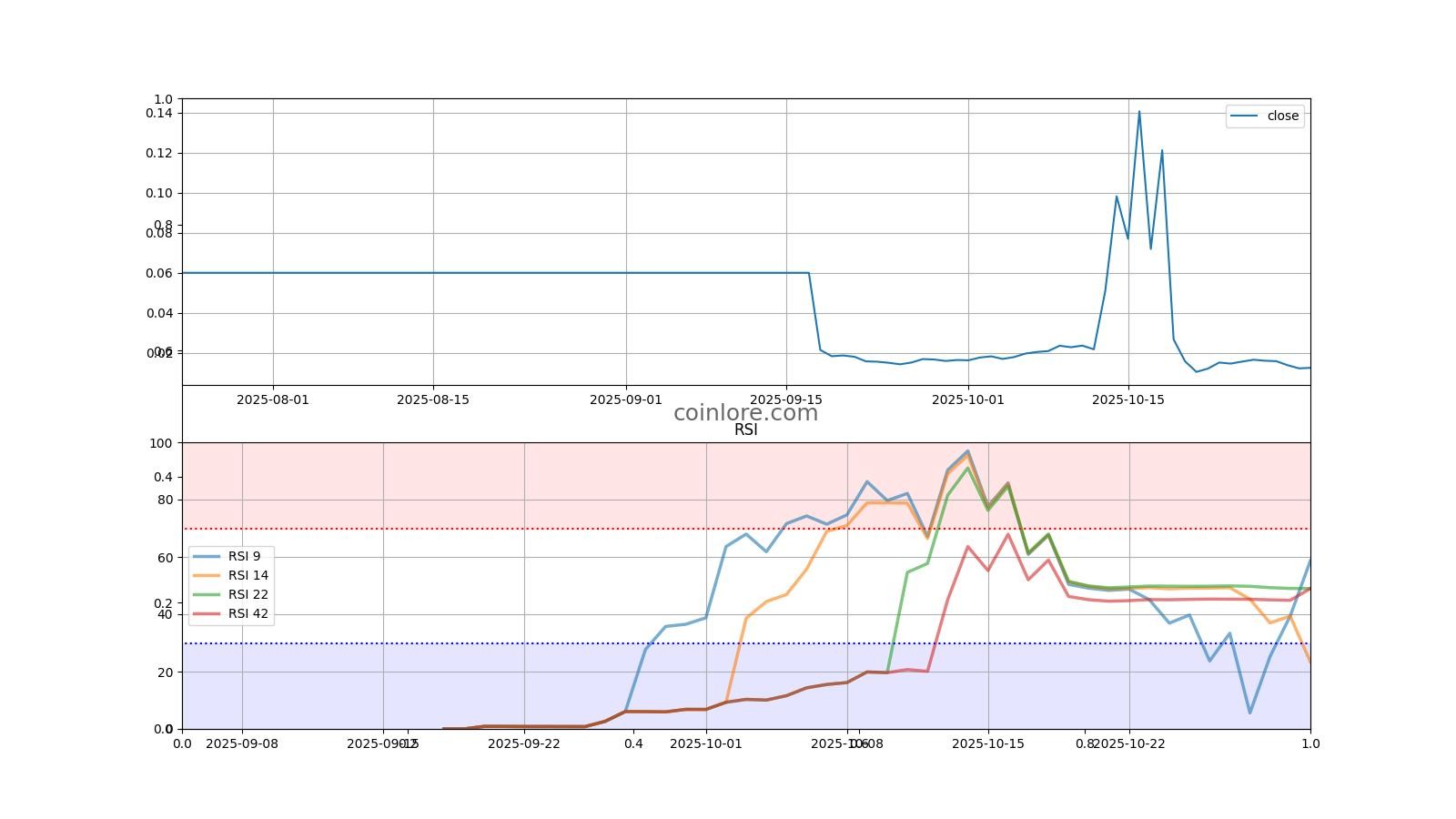 Basis Share RSI indicator