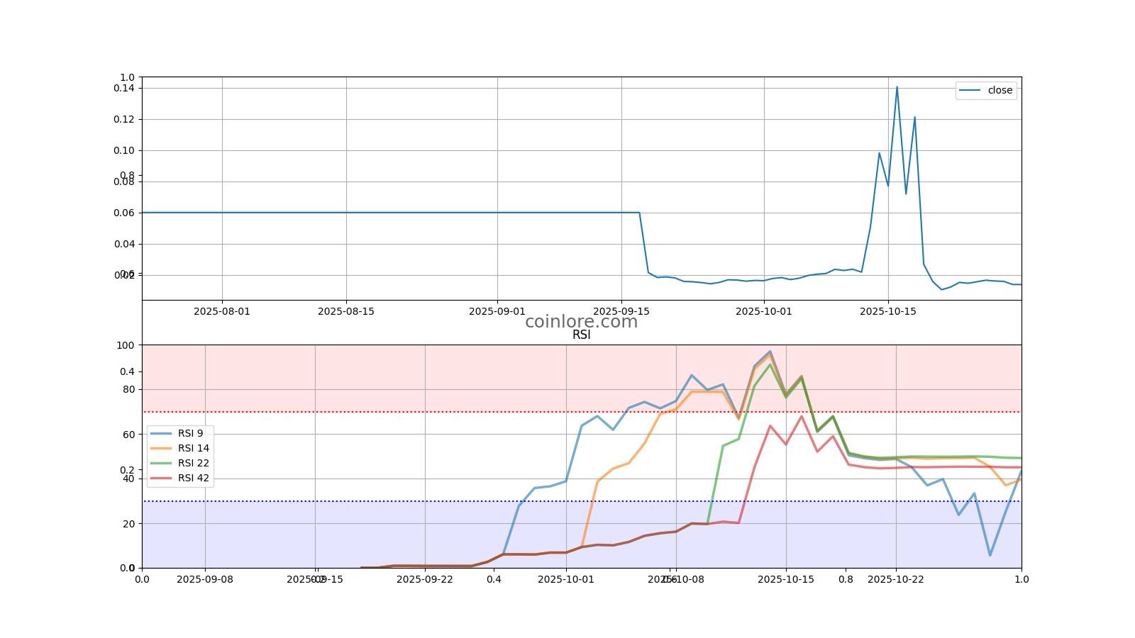Basis Share RSI indicator