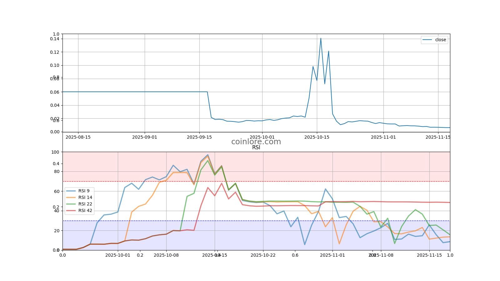 Basis Share RSI indicator