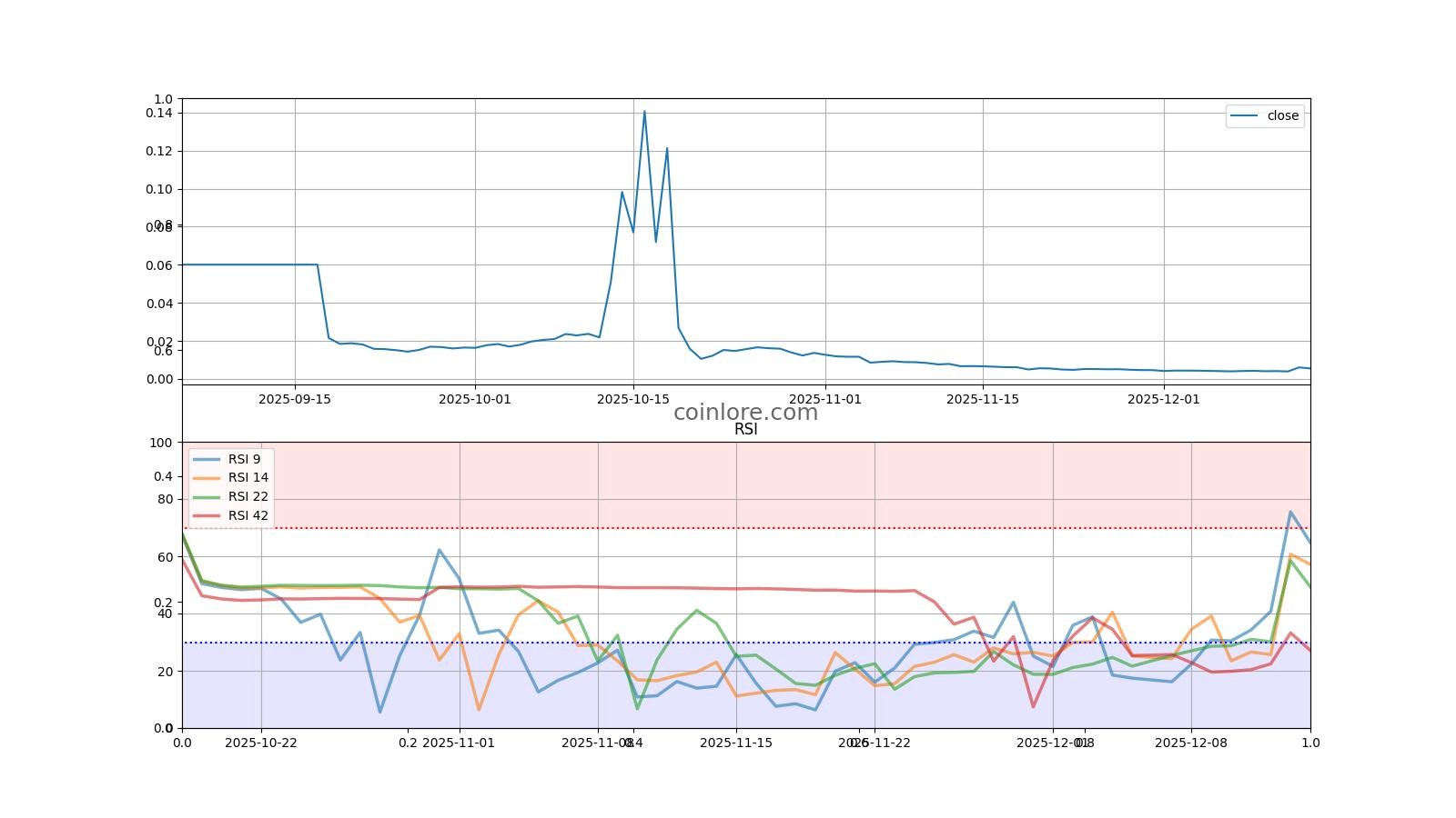 Basis Share RSI indicator