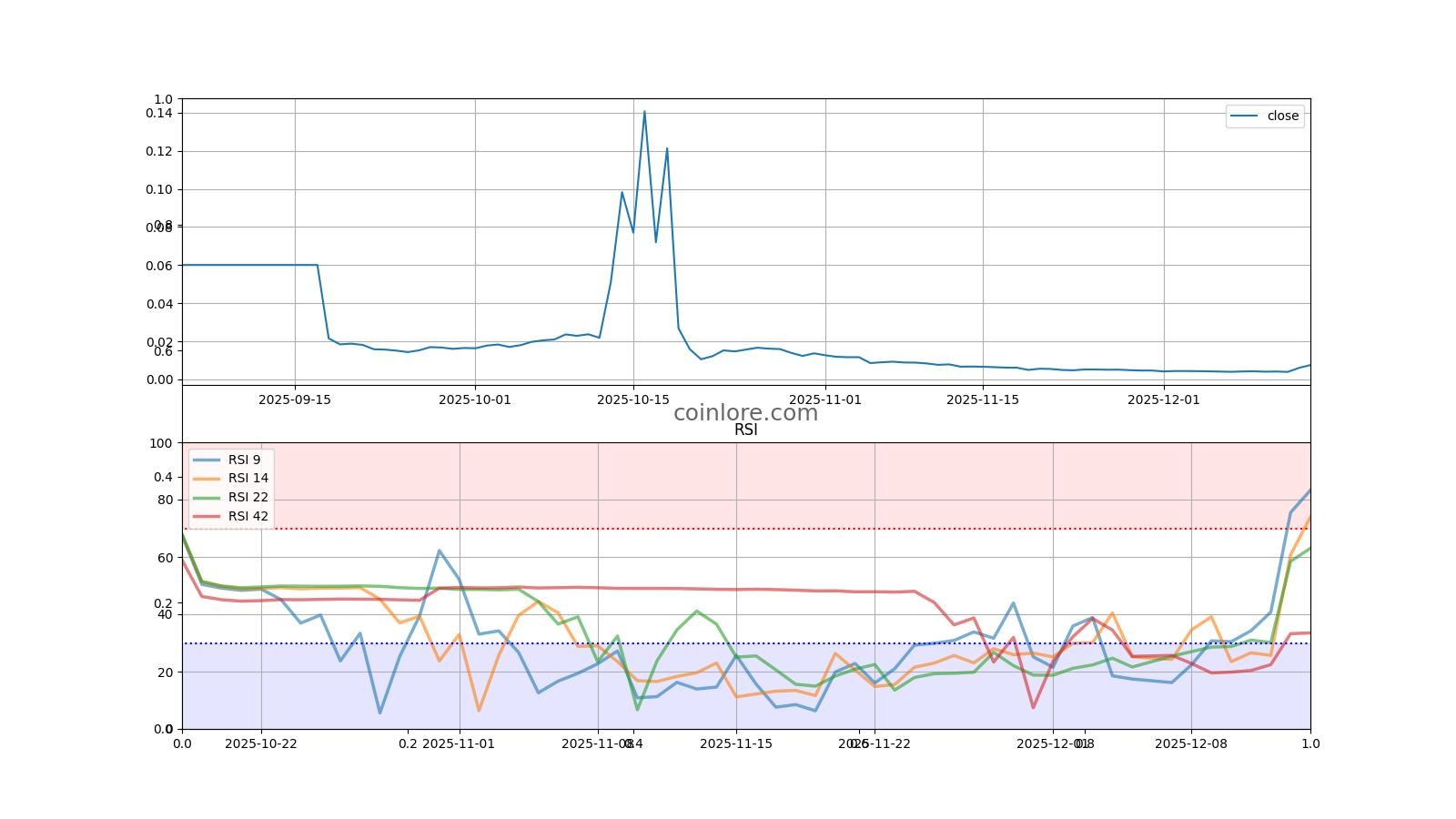 Basis Share RSI indicator