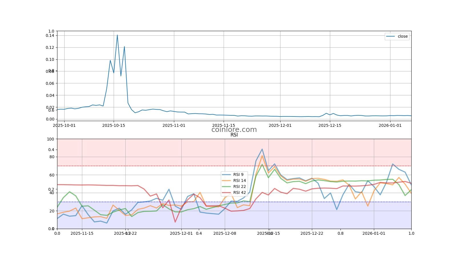 Basis Share RSI indicator