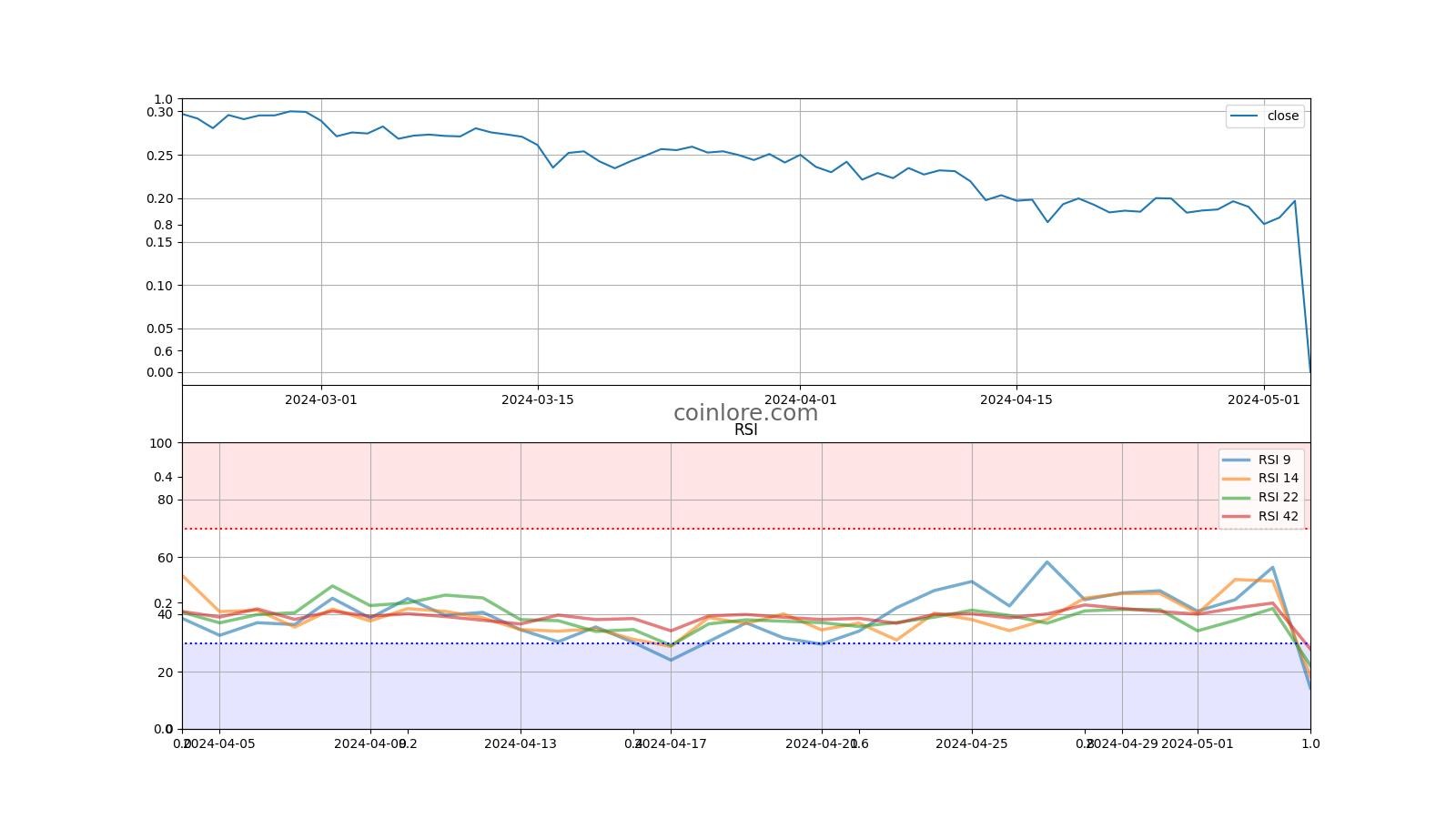 Basis Share RSI indicator