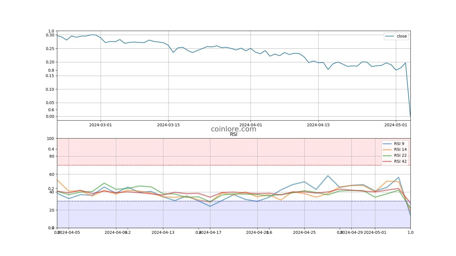 Basis Share RSI indicator