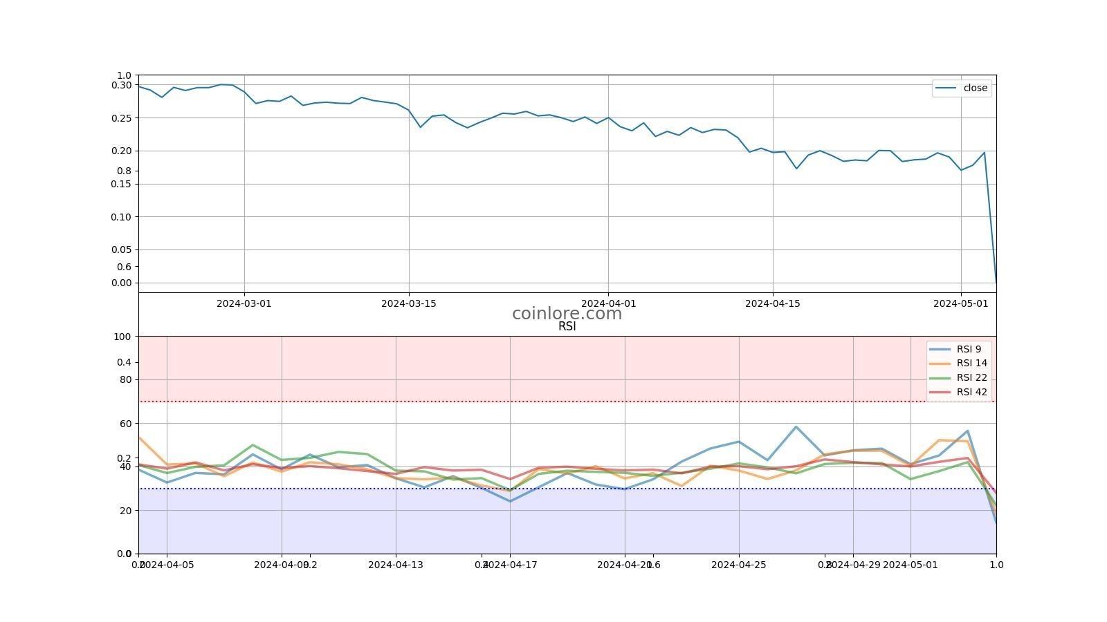 Basis Share RSI indicator