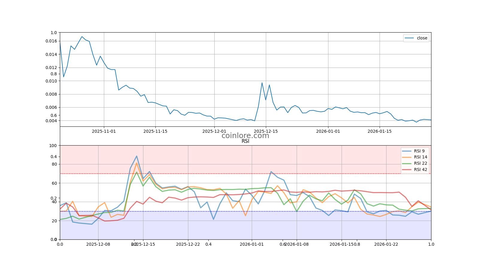 Basis Share RSI indicator