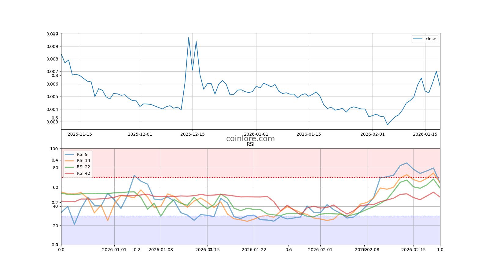 Basis Share RSI indicator