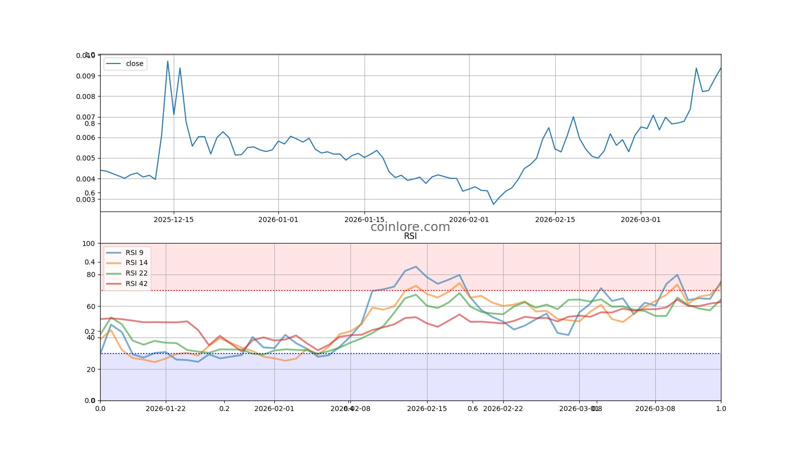 Basis Share RSI indicator