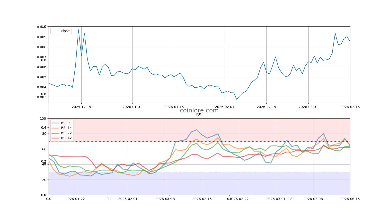 Basis Share RSI indicator