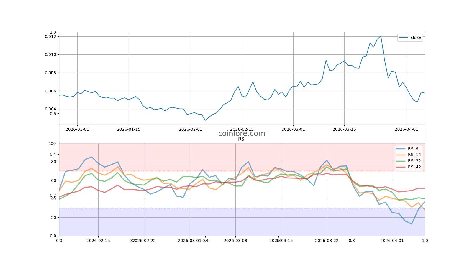 Basis Share RSI indicator