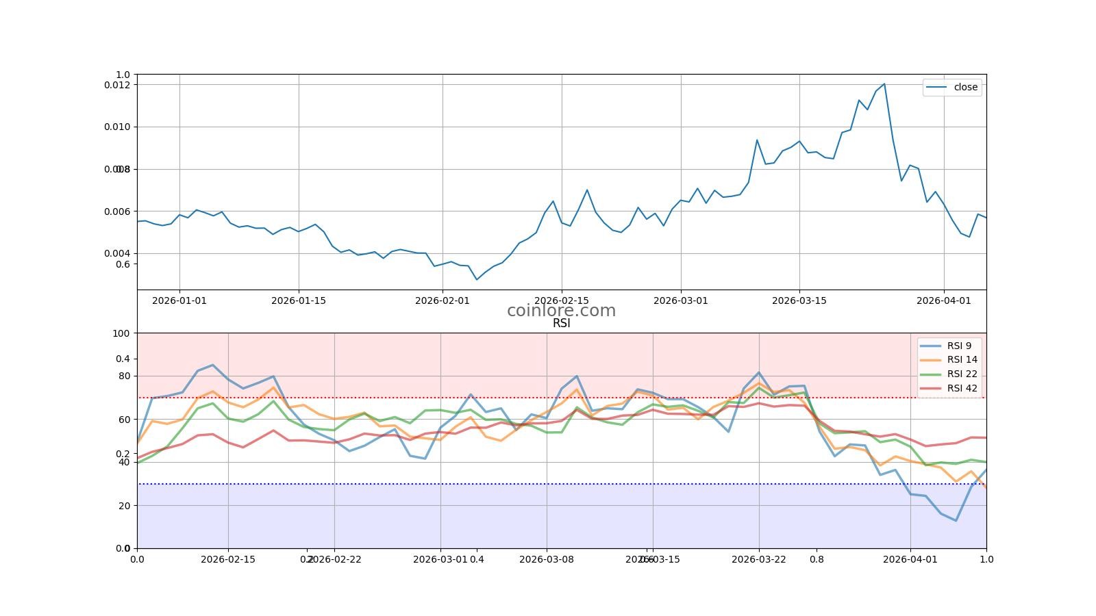 Basis Share RSI indicator