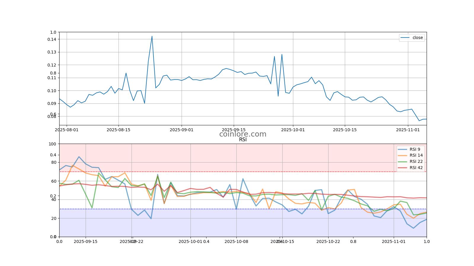 Bata RSI indicator