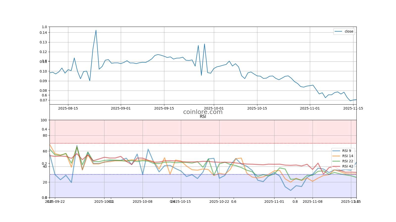 Bata RSI indicator