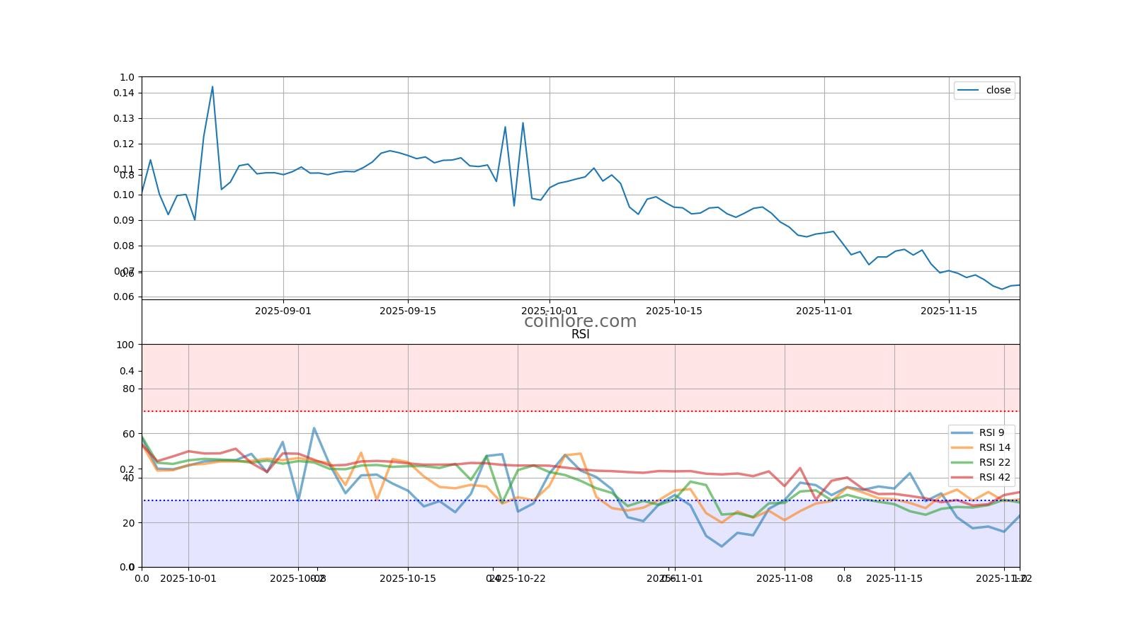 Bata RSI indicator