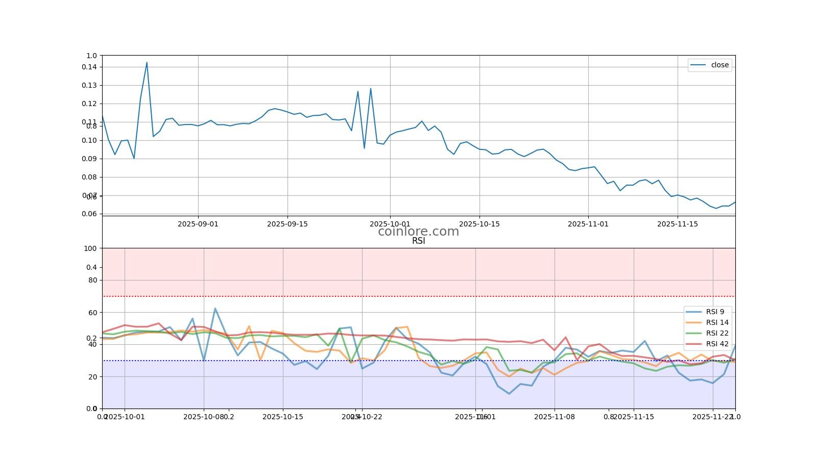 Bata RSI indicator
