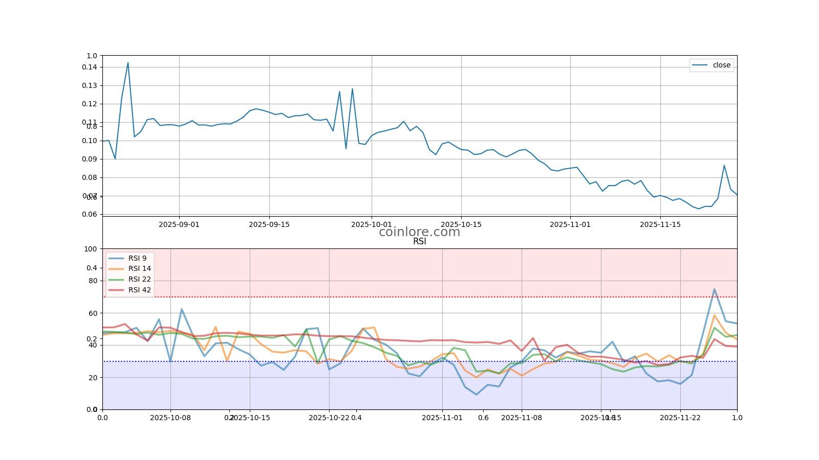 Bata RSI indicator