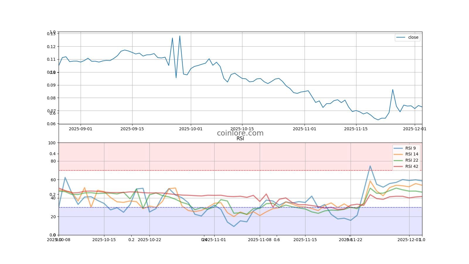 Bata RSI indicator