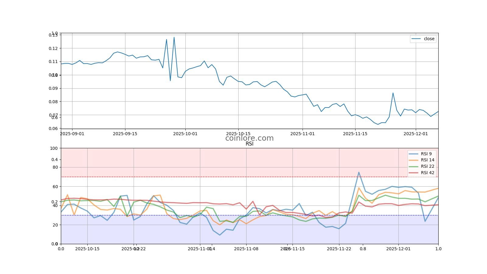 Bata RSI indicator
