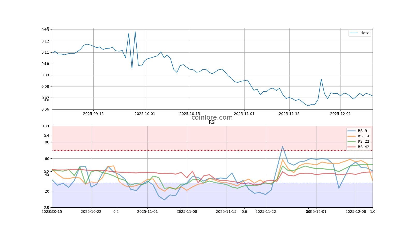 Bata RSI indicator