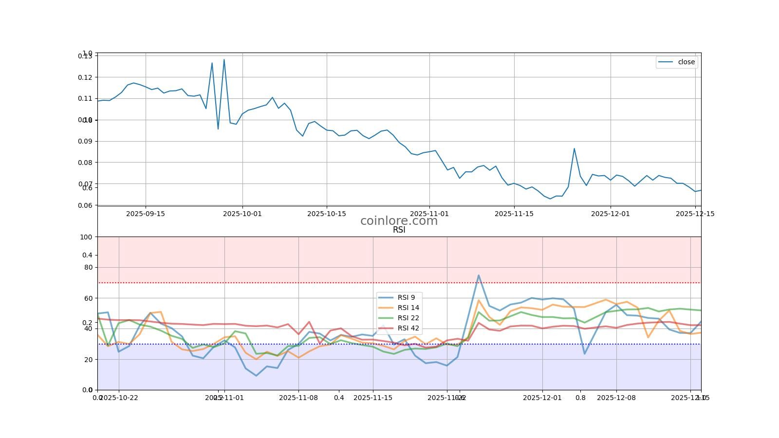 Bata RSI indicator