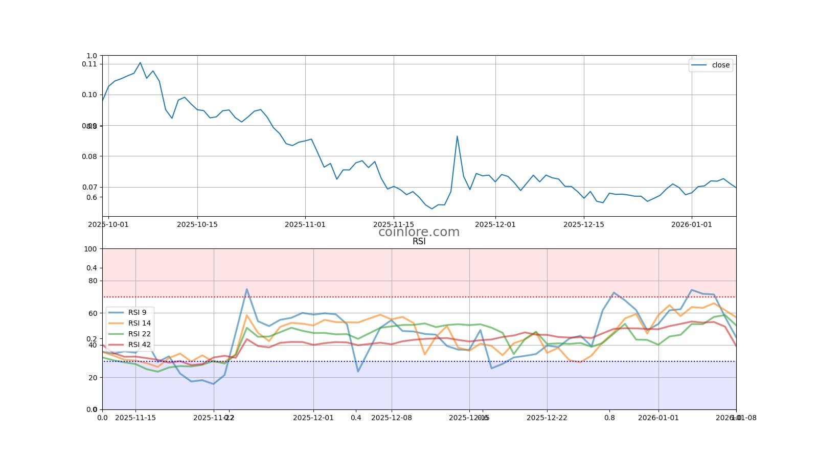 Bata RSI indicator