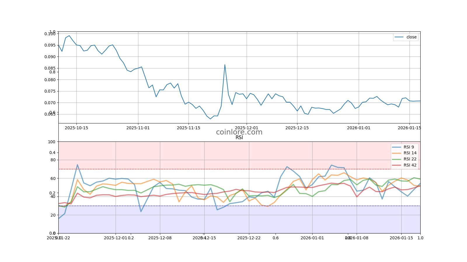 Bata RSI indicator