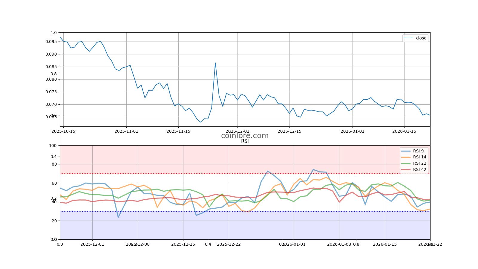 Bata RSI indicator
