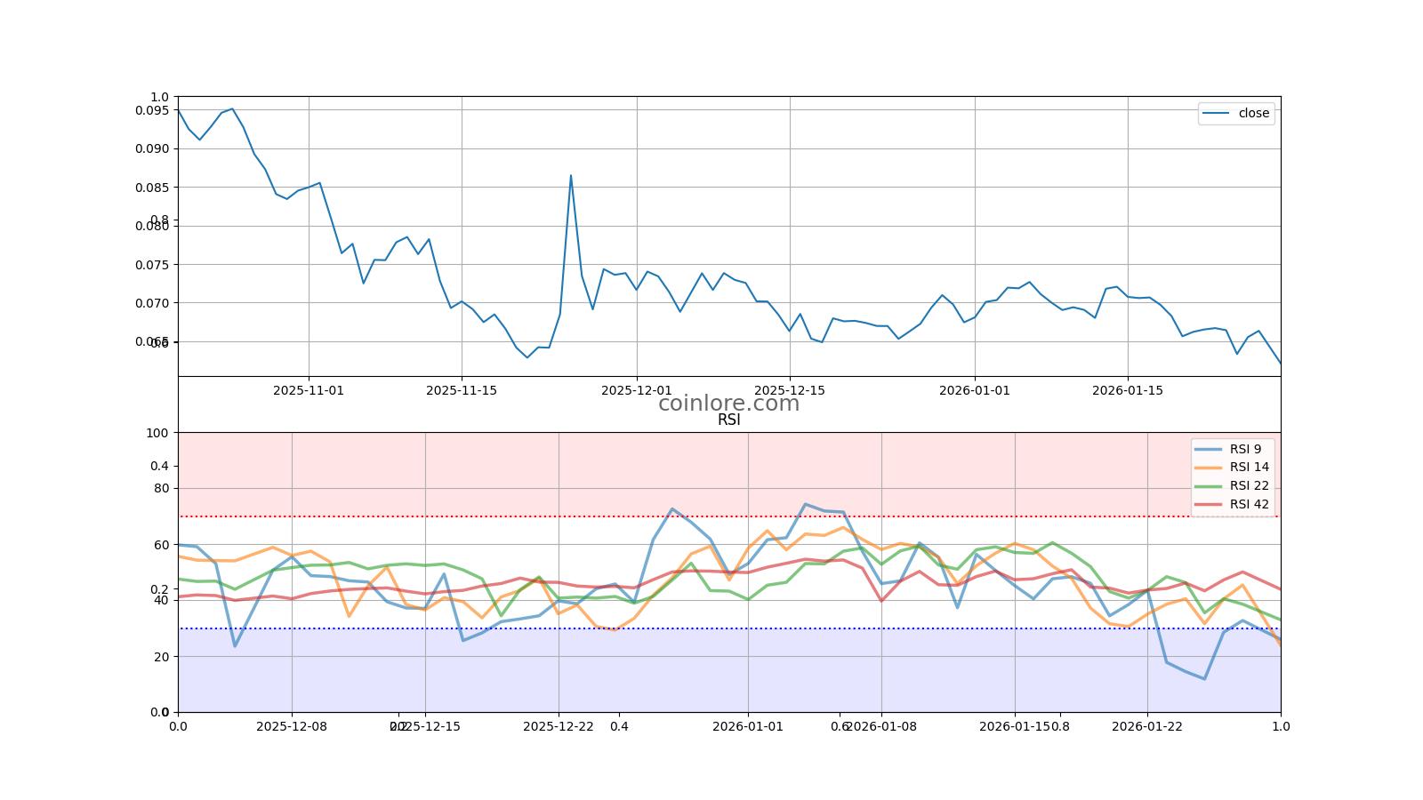 Bata RSI indicator