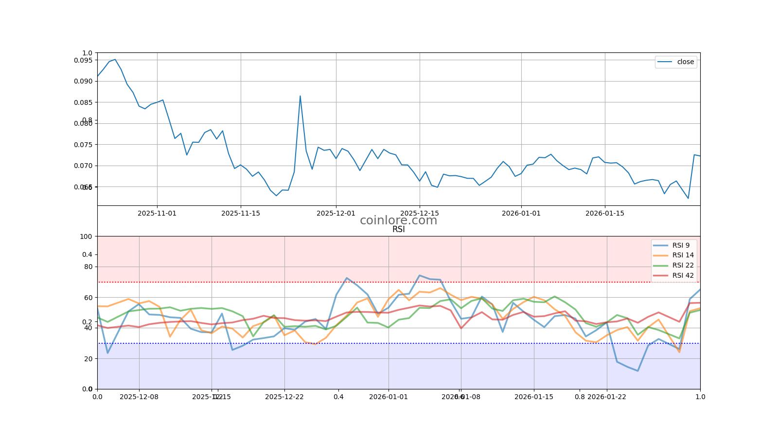 Bata RSI indicator