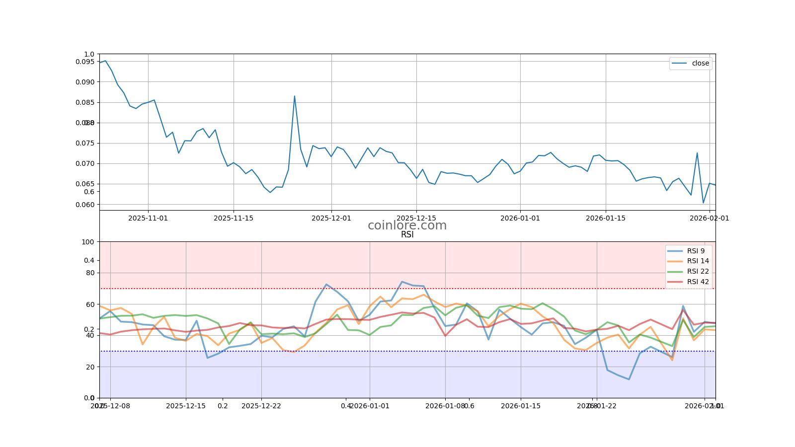 Bata RSI indicator