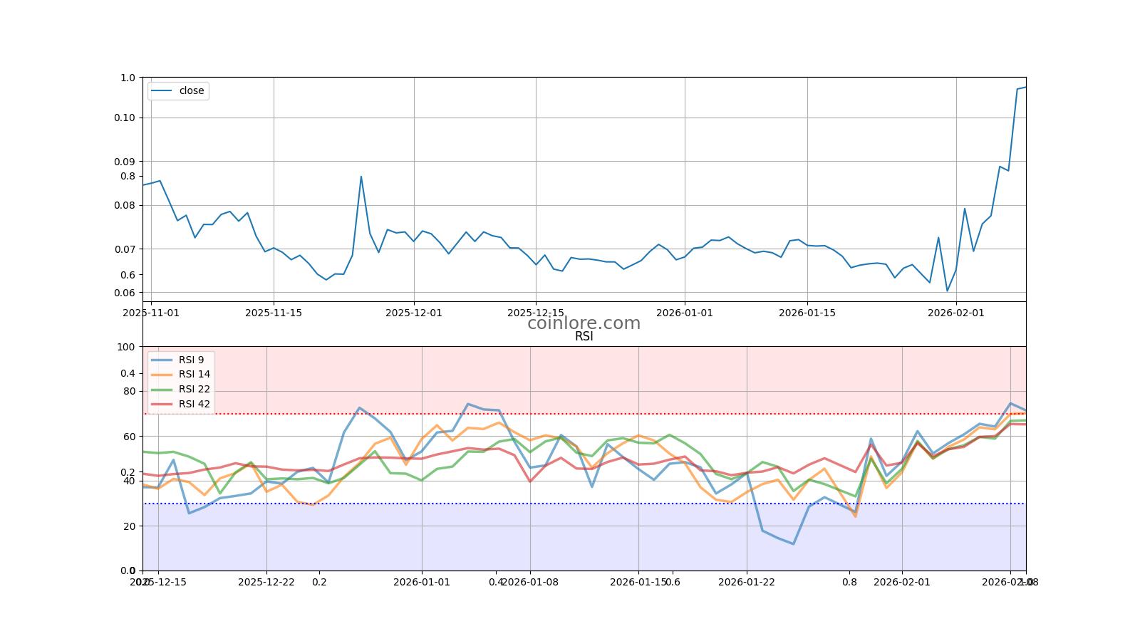 Bata RSI indicator